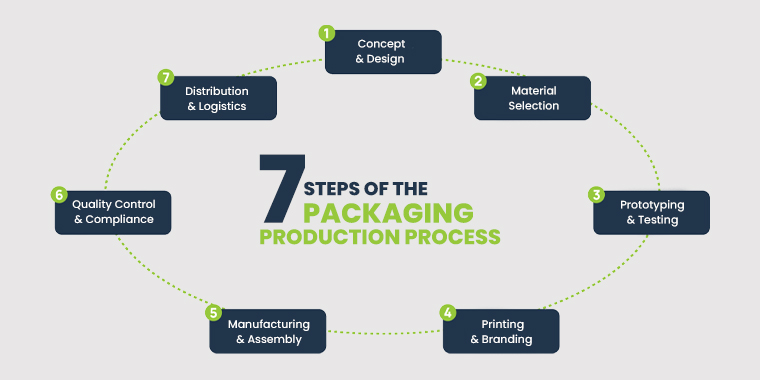 What Is the Production Process of Packaging? | A Step-Wise Guide